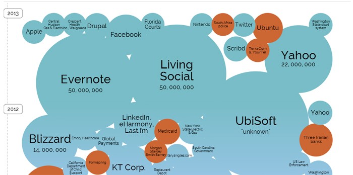 Visualization of the World’s Biggest Data Breaches Put in a Clever Infographic